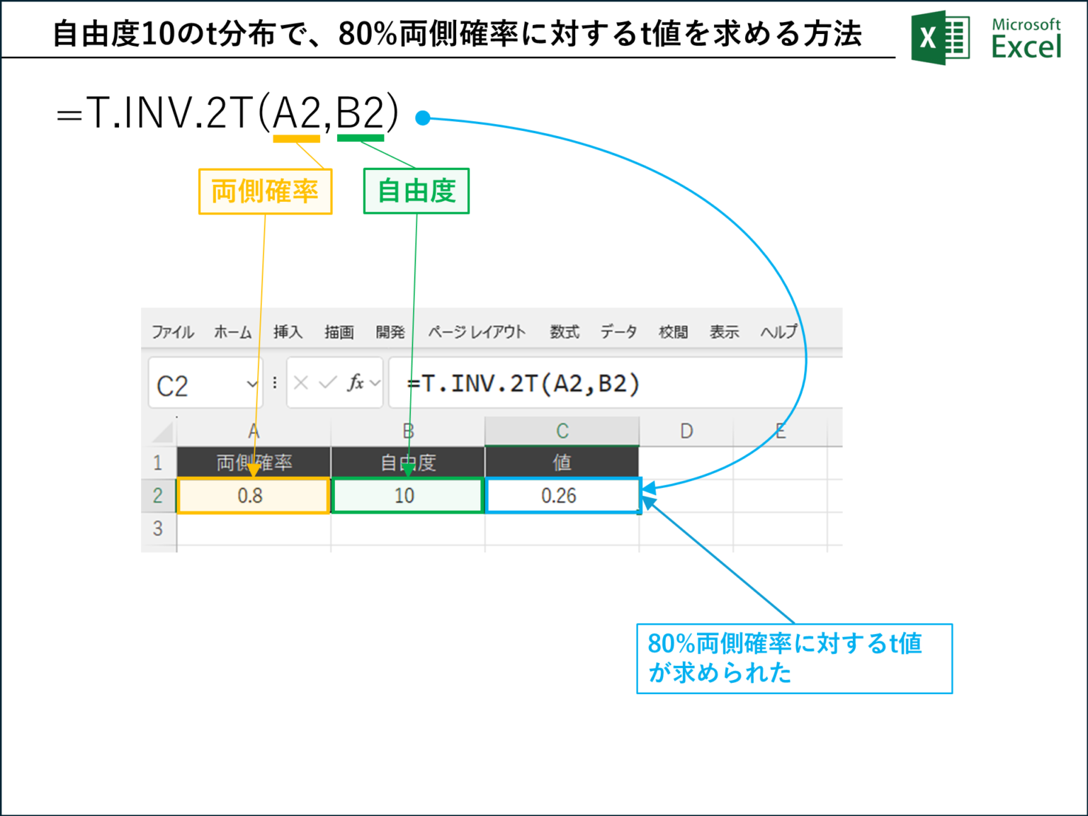 490｜Excel T.INV.2T関数：t分布の両側確率からt値を計算 | excel15.com｜Excel関数の使い方